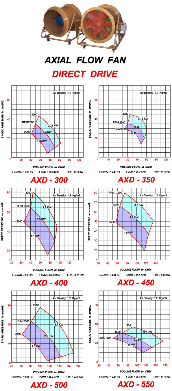 PRODUCT Graph Volume flow AXD Axial flow fan direct drive : บริษัท ตั้ง ...