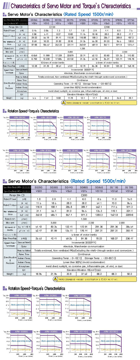 PRODUCT AC Servo Motor(Speed 1500r/min) : บริษัท พลวัตร จำกัด ...