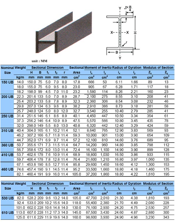 PRODUCT Universal Beams (AS/NZ) : United ConBuild Company Limited ...