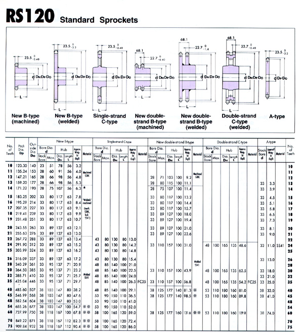 PRODUCT RS120 standard Spockets : บริษัท กรุงไทยอุปกรณ์ จำกัด | Krung ...