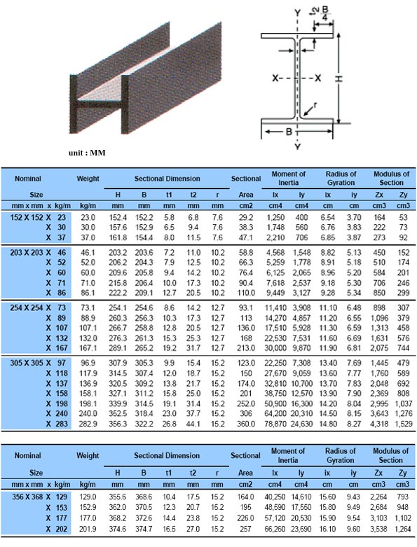 PRODUCT Universal Columns (BS) : United ConBuild Company Limited ...