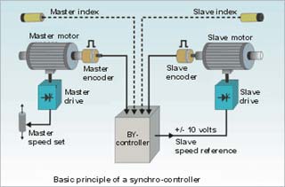 PRODUCT Synchro Controller : C.P.T. (Thailand) Co.,Ltd. | C.P.T ...