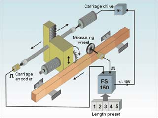 PRODUCT Controller for ?Flying Shears? : C.P.T. (Thailand) Co.,Ltd. | C ...