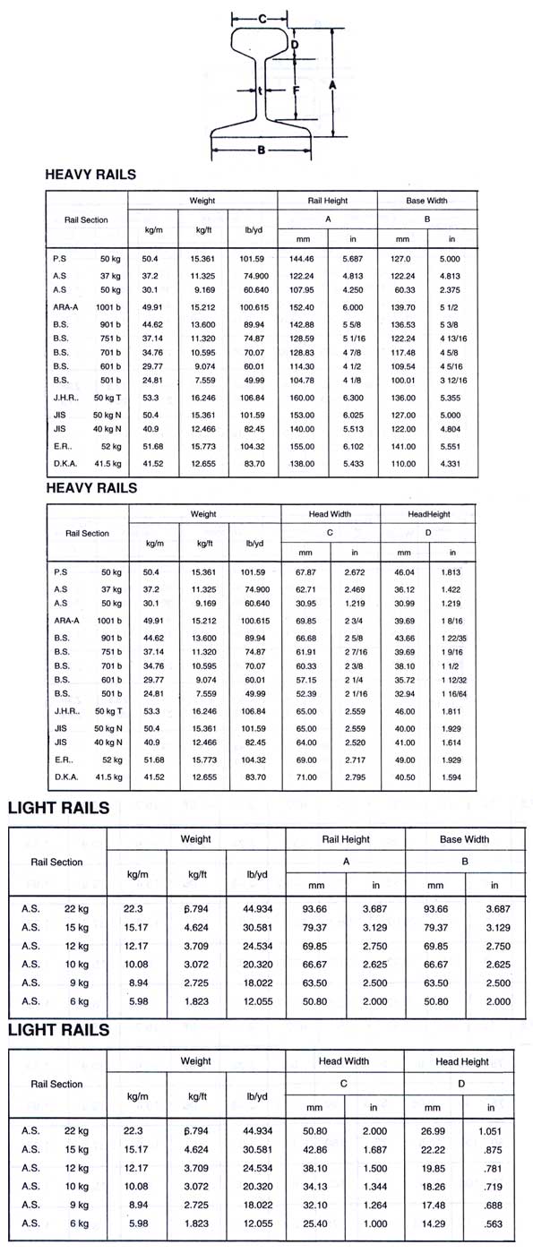 PRODUCT Standard Section Rails : บริษัท กงไกร สตีล จำกัด | KONGKRAI ...
