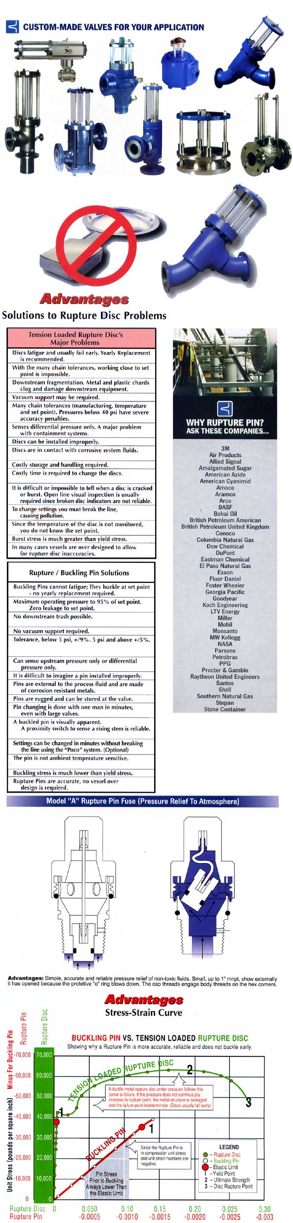 PRODUCT Model "A" Rupture Pin Fuse (Pressure Relief To Atmosphere) : M ...