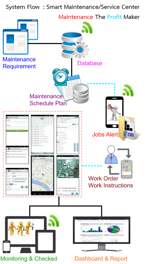 PRODUCT Smart Maintenace / Service Center : บริษัท เอ็นบีโซลูชั่นส์ ...