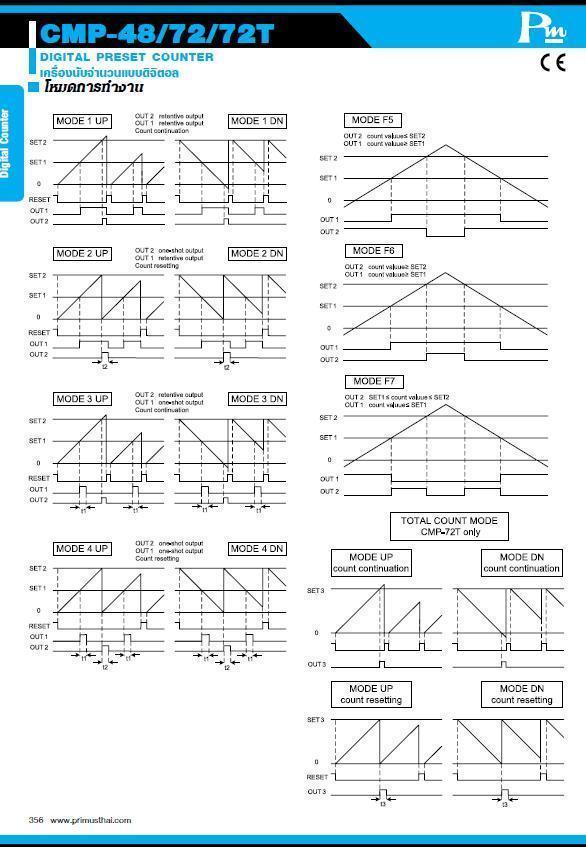 บริษัท ไพรมัส จำกัด : Digital Preset Counter