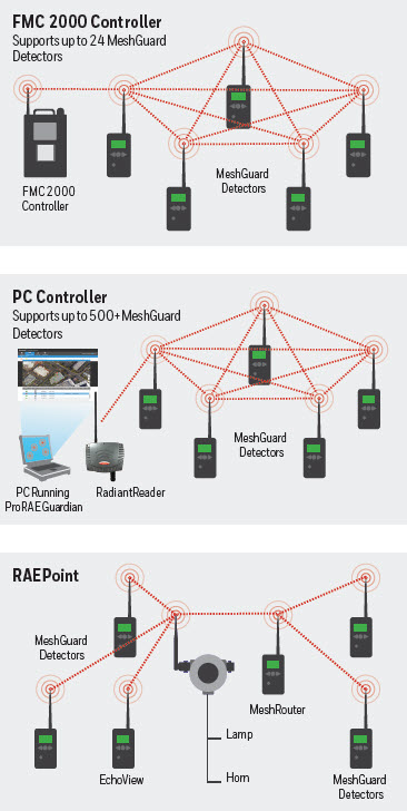 บริษัท เอกเสคคิวทิฟ เทรดดิ้ง จำกัด : MeshGuard S เครื่องตรวจจับแก๊สแบบ ...