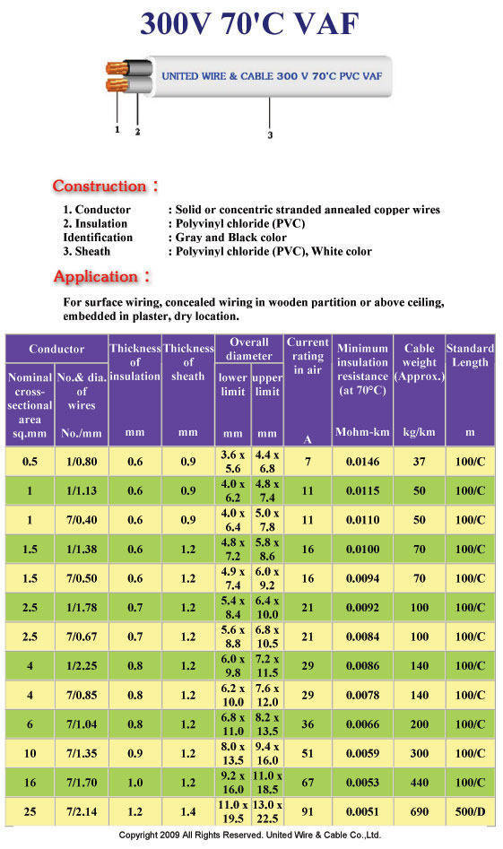 PRODUCT สายไฟ VAF (2 core) : บริษัท สายไฟฟ้า ยูไนเต็ด จำกัด | UNITED ...
