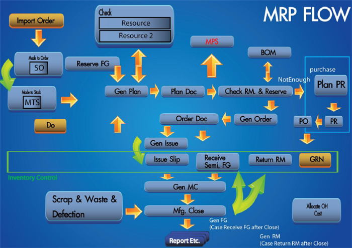 PRODUCT โปรแกรมบริหารการผลิต(Manufacturing Resource Planning)-MRP ...