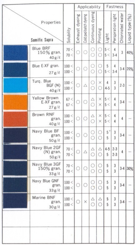 PRODUCT Sumifix >> Reactive dyes : สีย้อมผ้าและเคมีสิ่งทอ | P.P.Colour ...