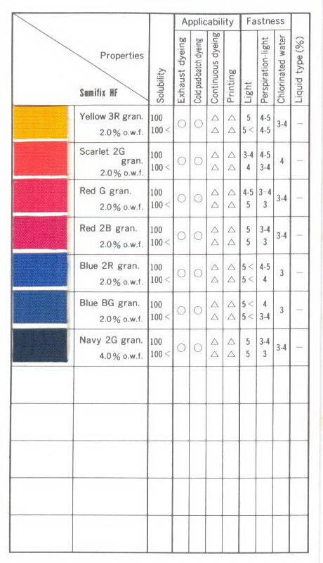 PRODUCT Sumifix >> Reactive dyes : สีย้อมผ้าและเคมีสิ่งทอ | P.P.Colour ...