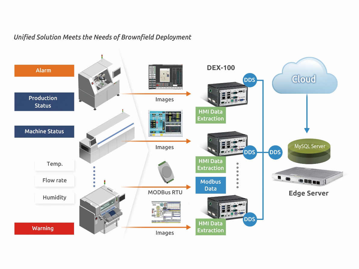 PRODUCT DEX-100 (Smart Factory) : บริษัท ดับบลิวเจเทคโนโลยี จำกัด | W.J ...