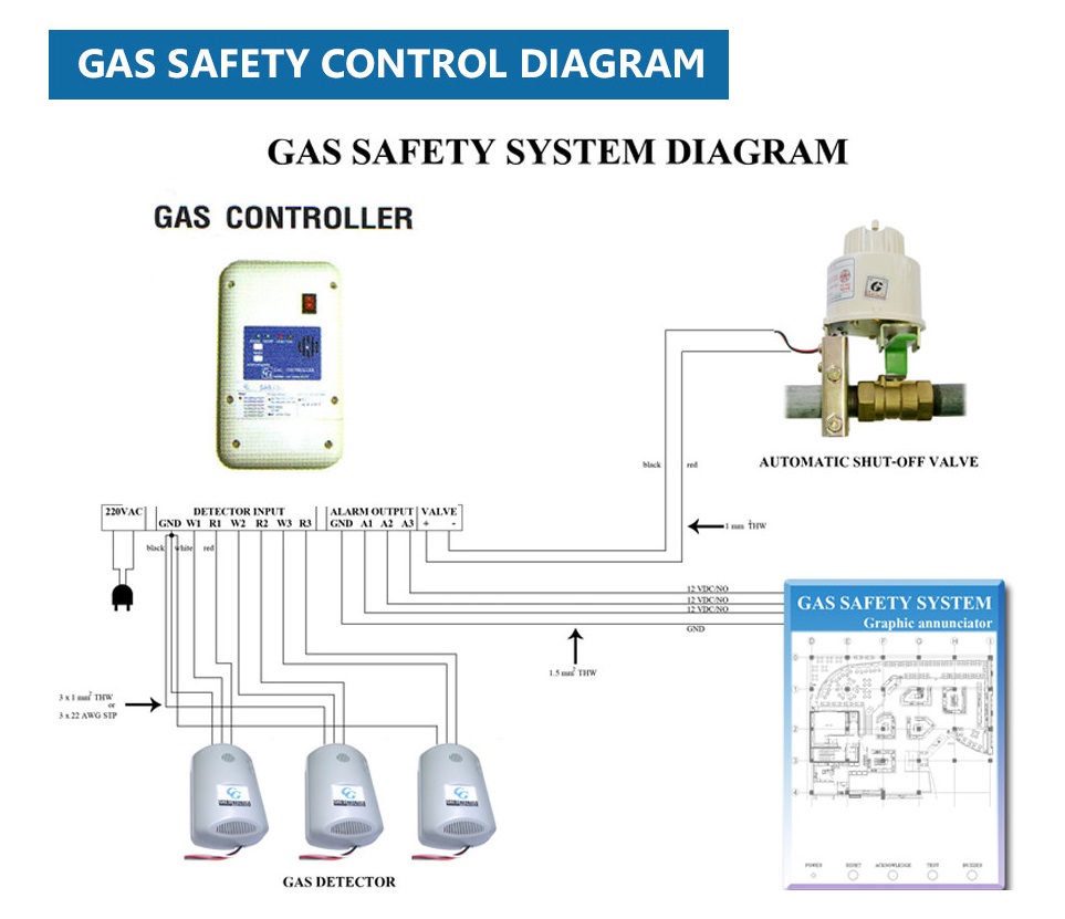 บริษัท โอ เทรเซอร์ เซอร์วิส จำกัด : Gas Safety Control Diagram