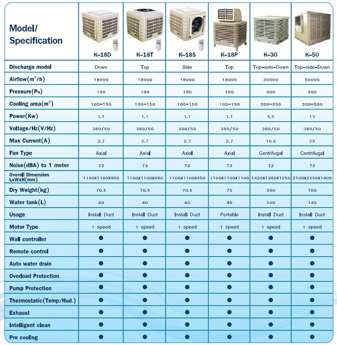 PRODUCT Evaporative Air Cooler : บริษัท แอร์คอนโทรล แอนด์ เทคโนโลยี ...
