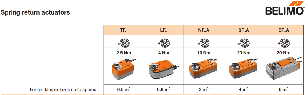 PRODUCT 2.5Nm TF..Spring Return Damper Actuator : บจก.เอชแวคสแควร์ ...