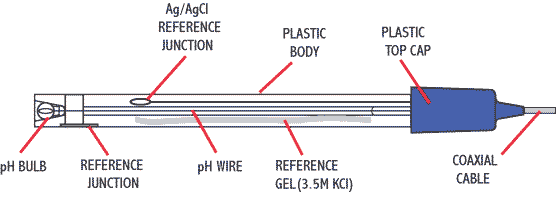 KNOWLEDGE พีเอชมิเตอร์ (pH meter) คืออะไร : บริษัท ซายน์ลูชั่น จำกัด | Scilution Co.Ltd