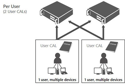 KNOWLEDGE Device CAL & User CAL คืออะไร : บริษัท ดับบลิวเจเทคโนโลยี ...