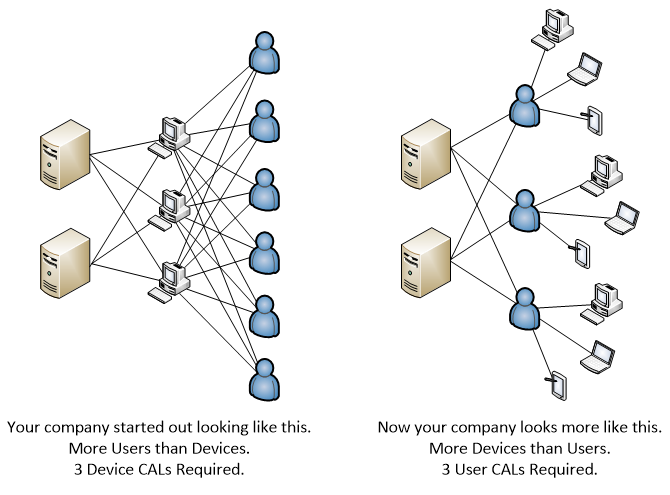 KNOWLEDGE Device CAL & User CAL คืออะไร : บริษัท ดับบลิวเจเทคโนโลยี ...